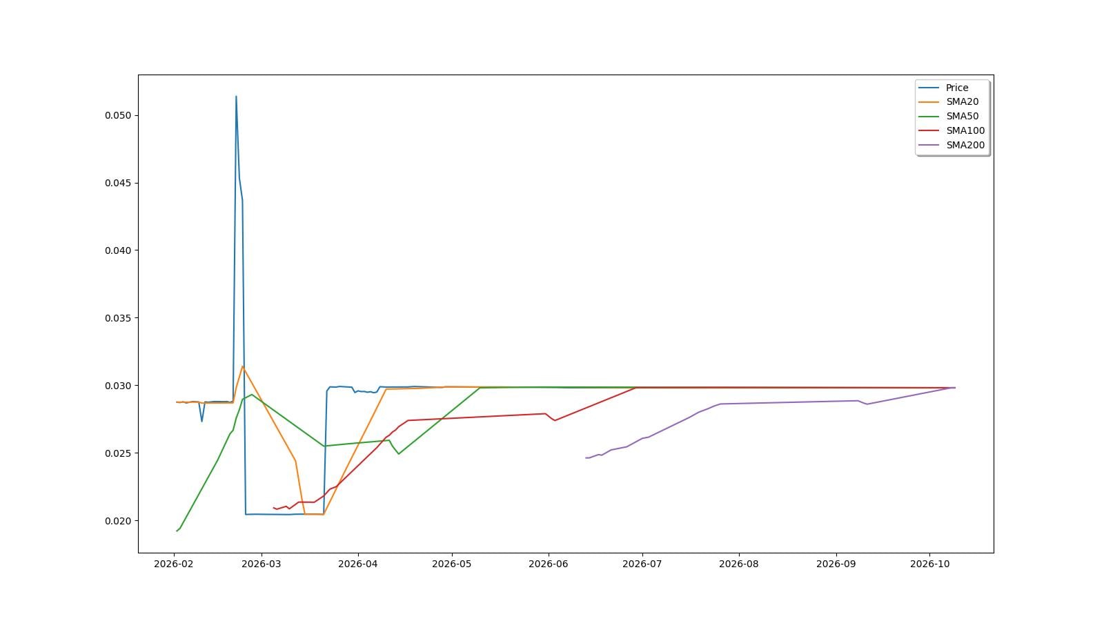 Xauras Simple Moving Averages