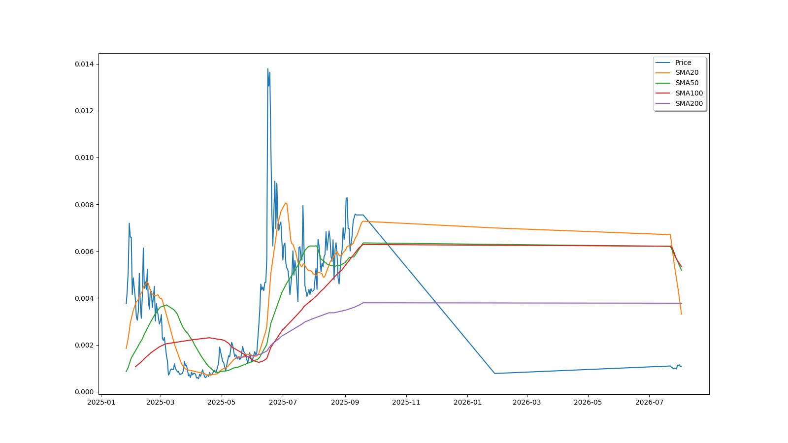 Xavier: Renegade Angel Simple Moving Averages