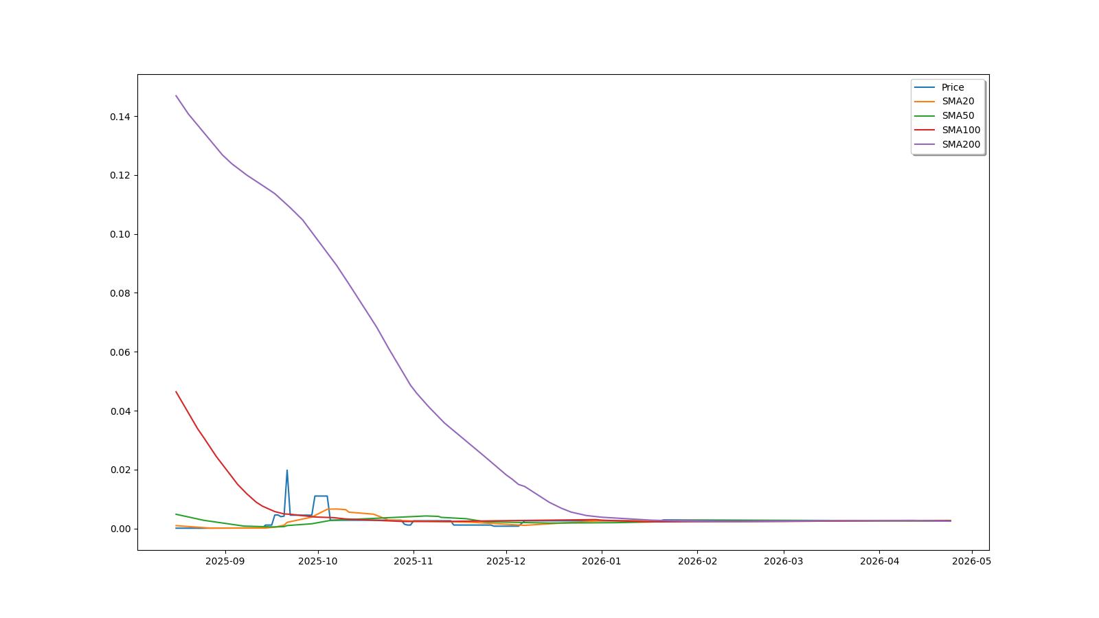 XBANKING Simple Moving Averages