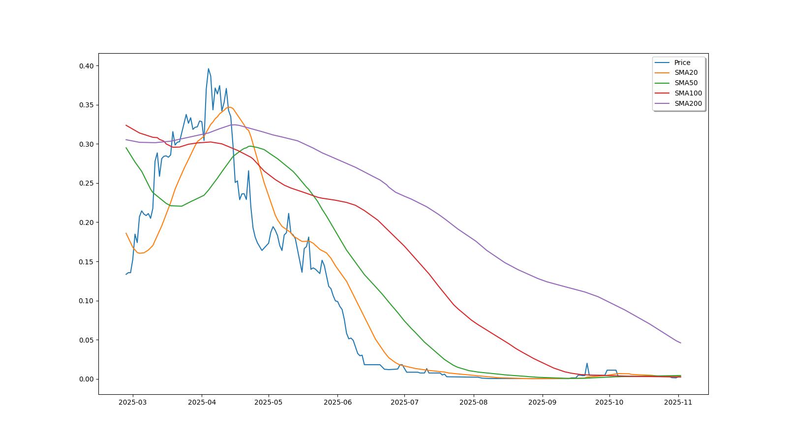 XBANKING Simple Moving Averages