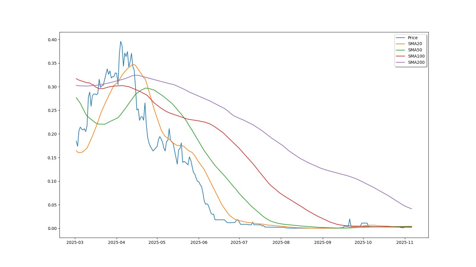 XBANKING Simple Moving Averages