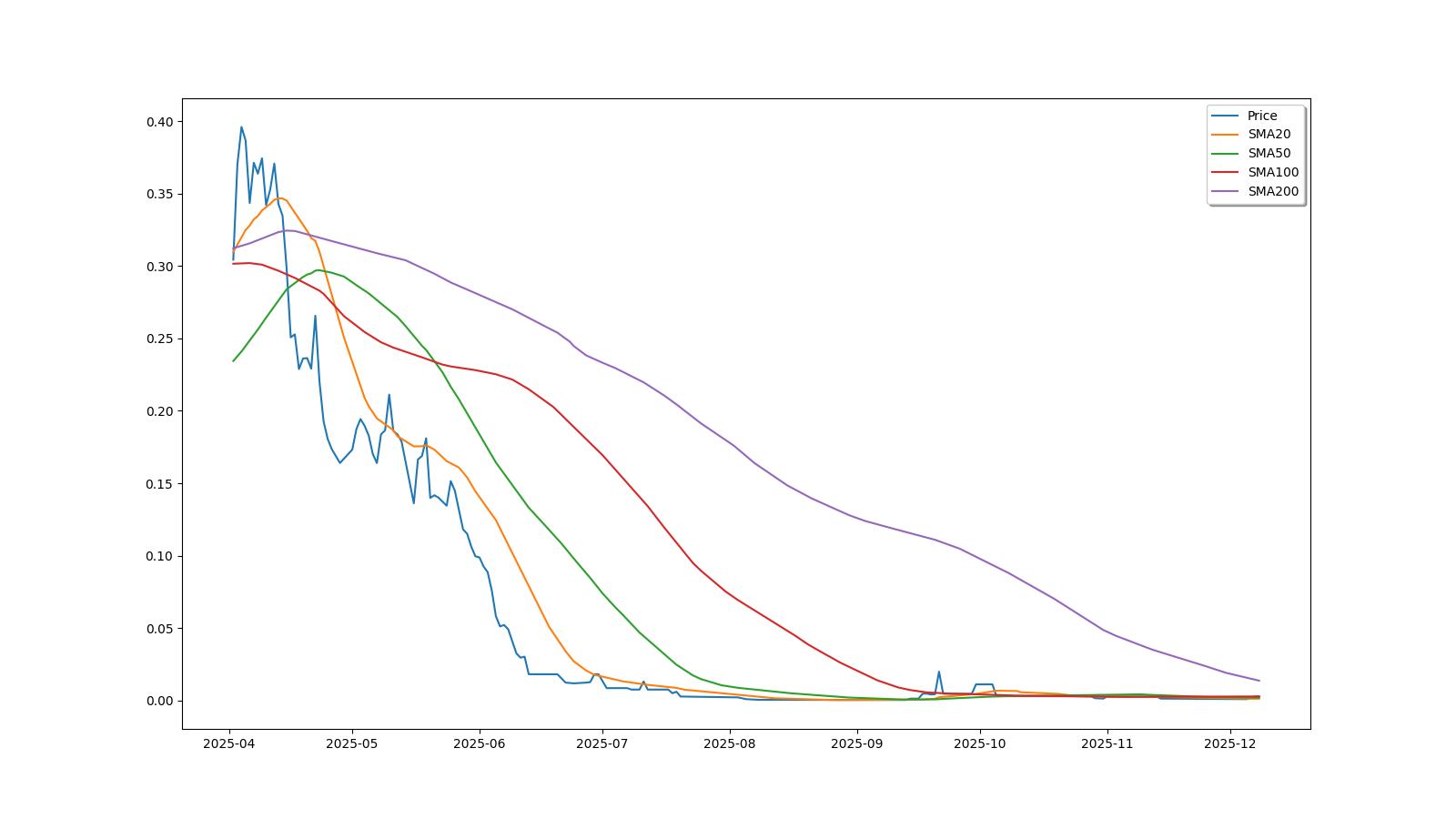 XBANKING Simple Moving Averages