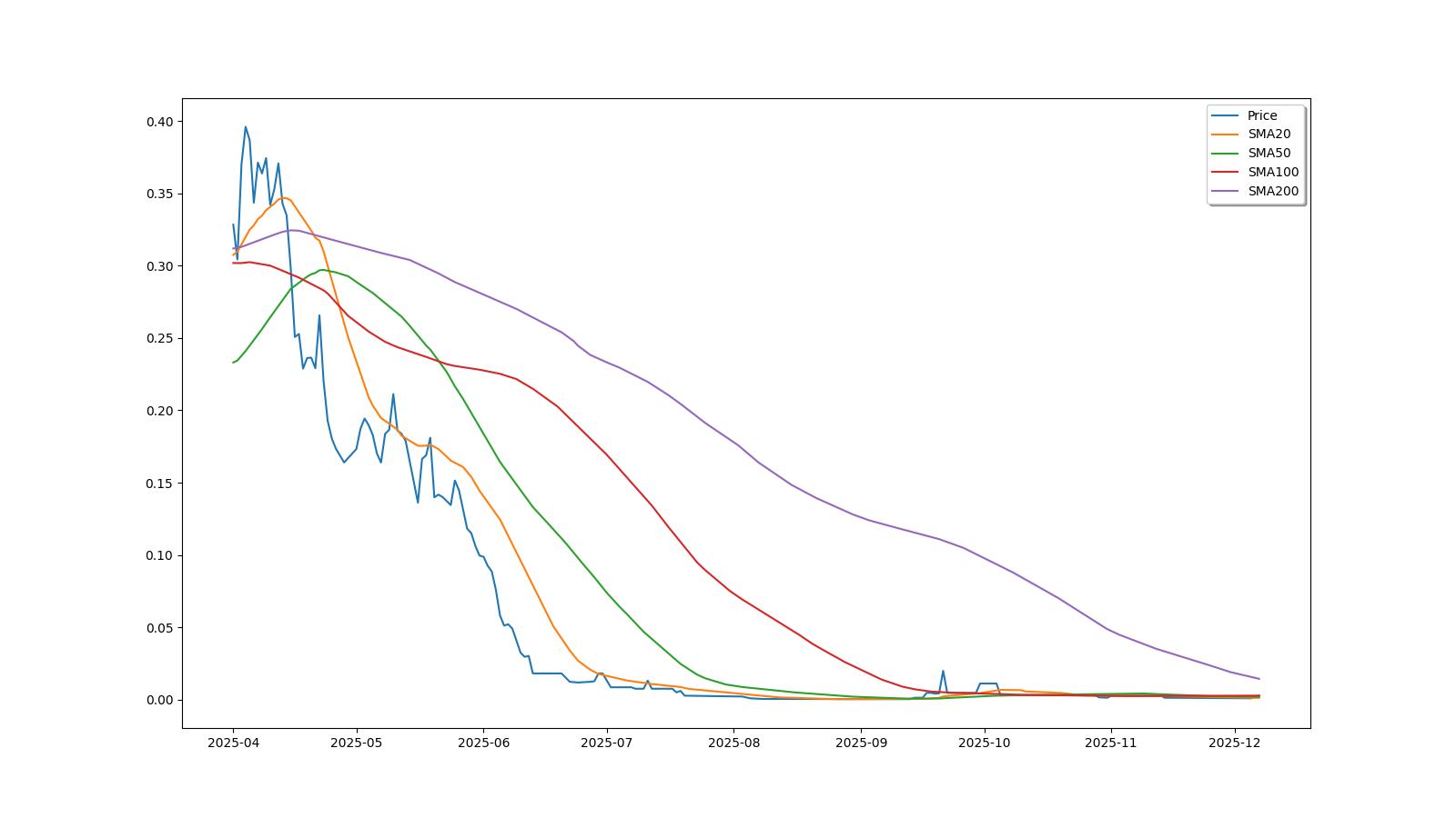 XBANKING Simple Moving Averages
