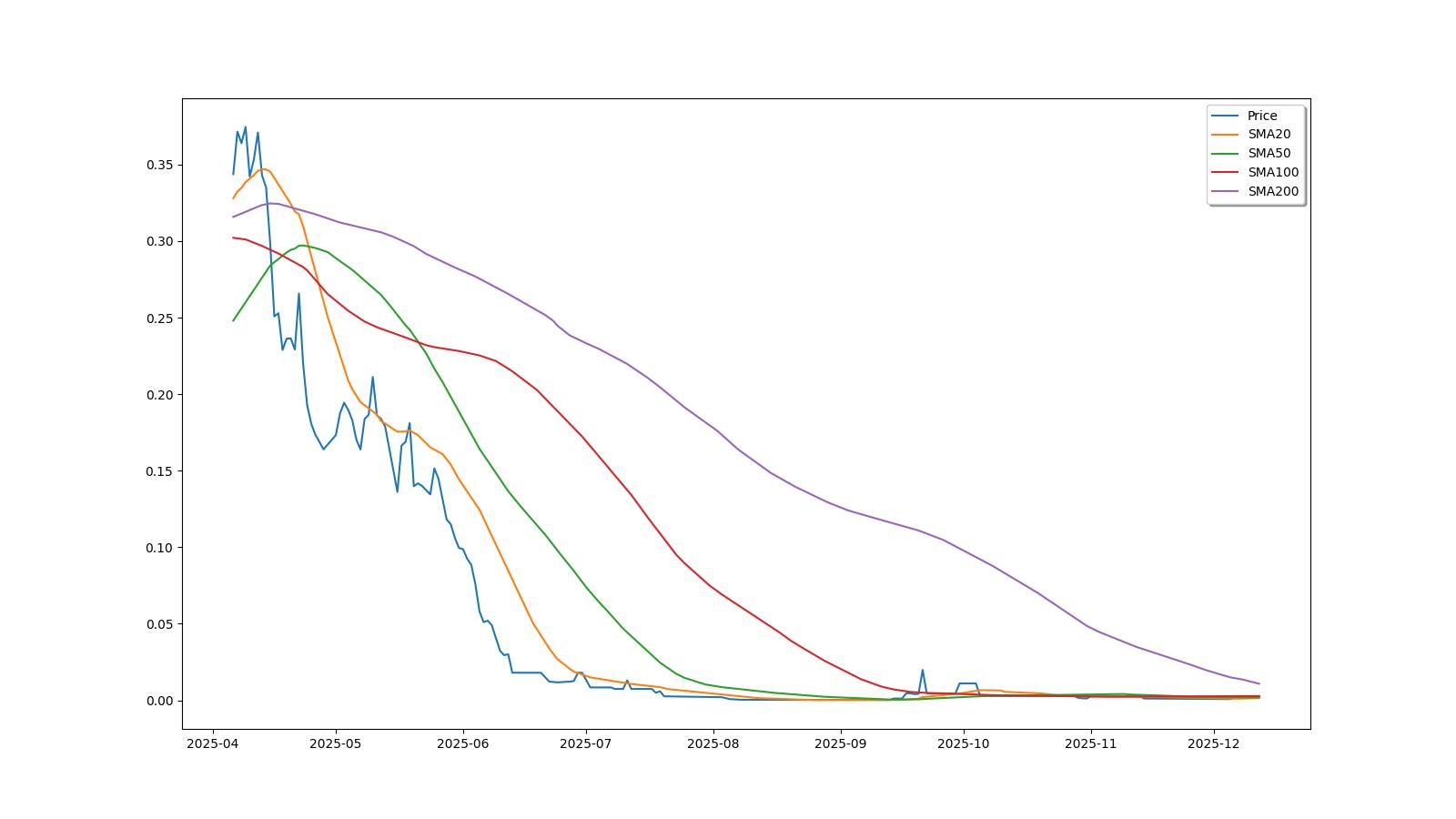 XBANKING Simple Moving Averages