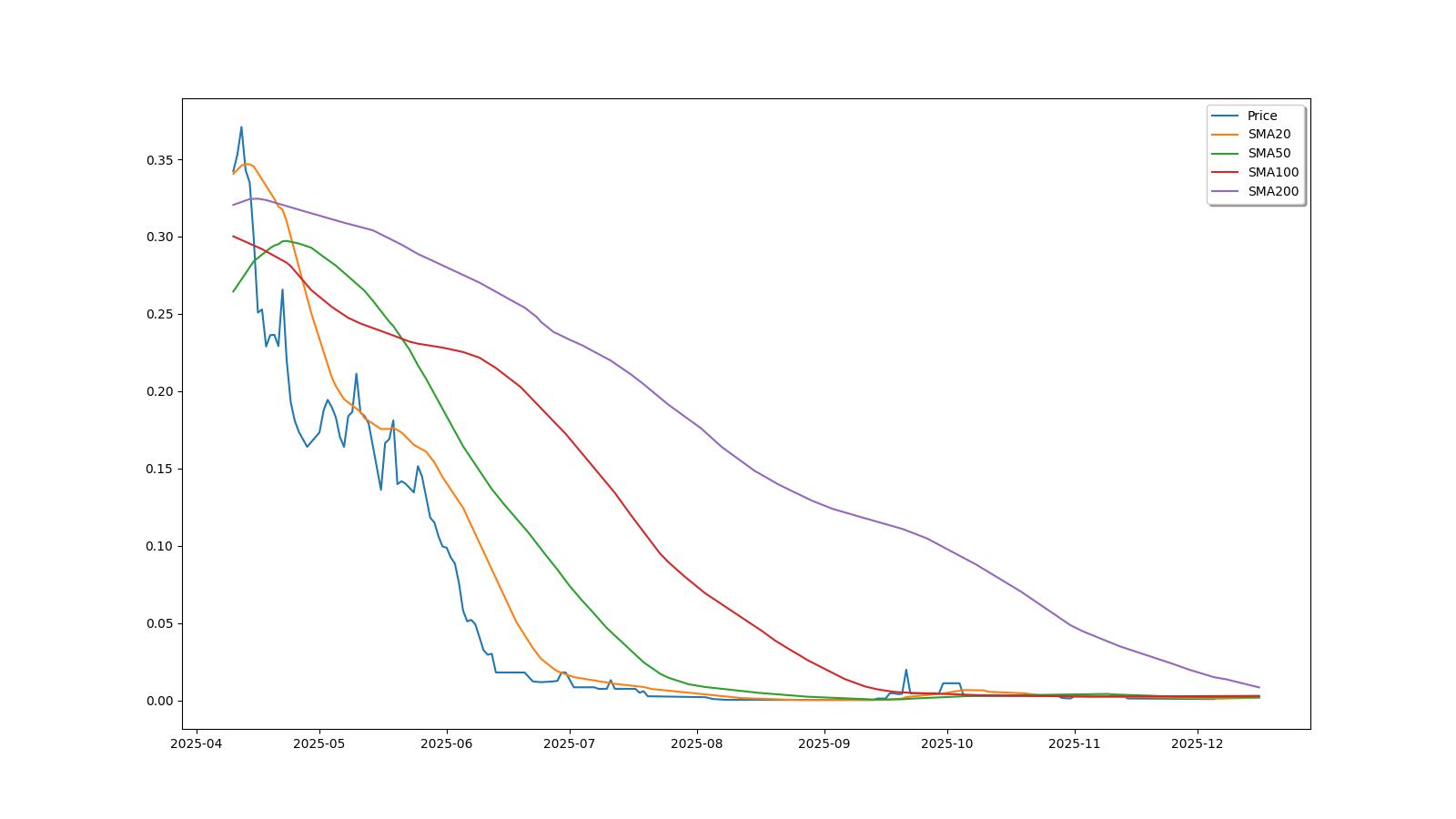 XBANKING Simple Moving Averages