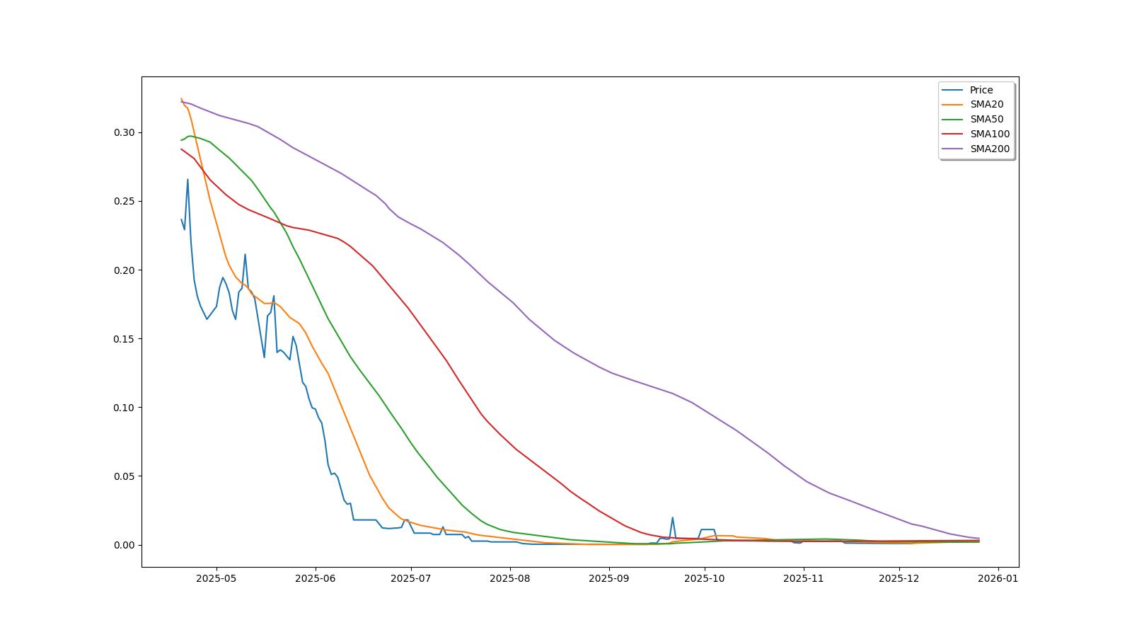 XBANKING Simple Moving Averages