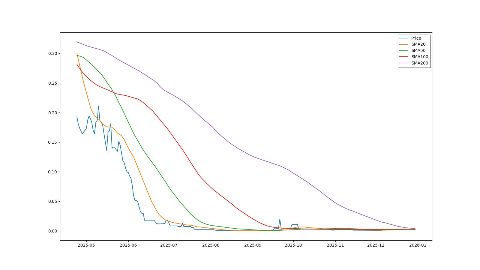 XBANKING Simple Moving Averages