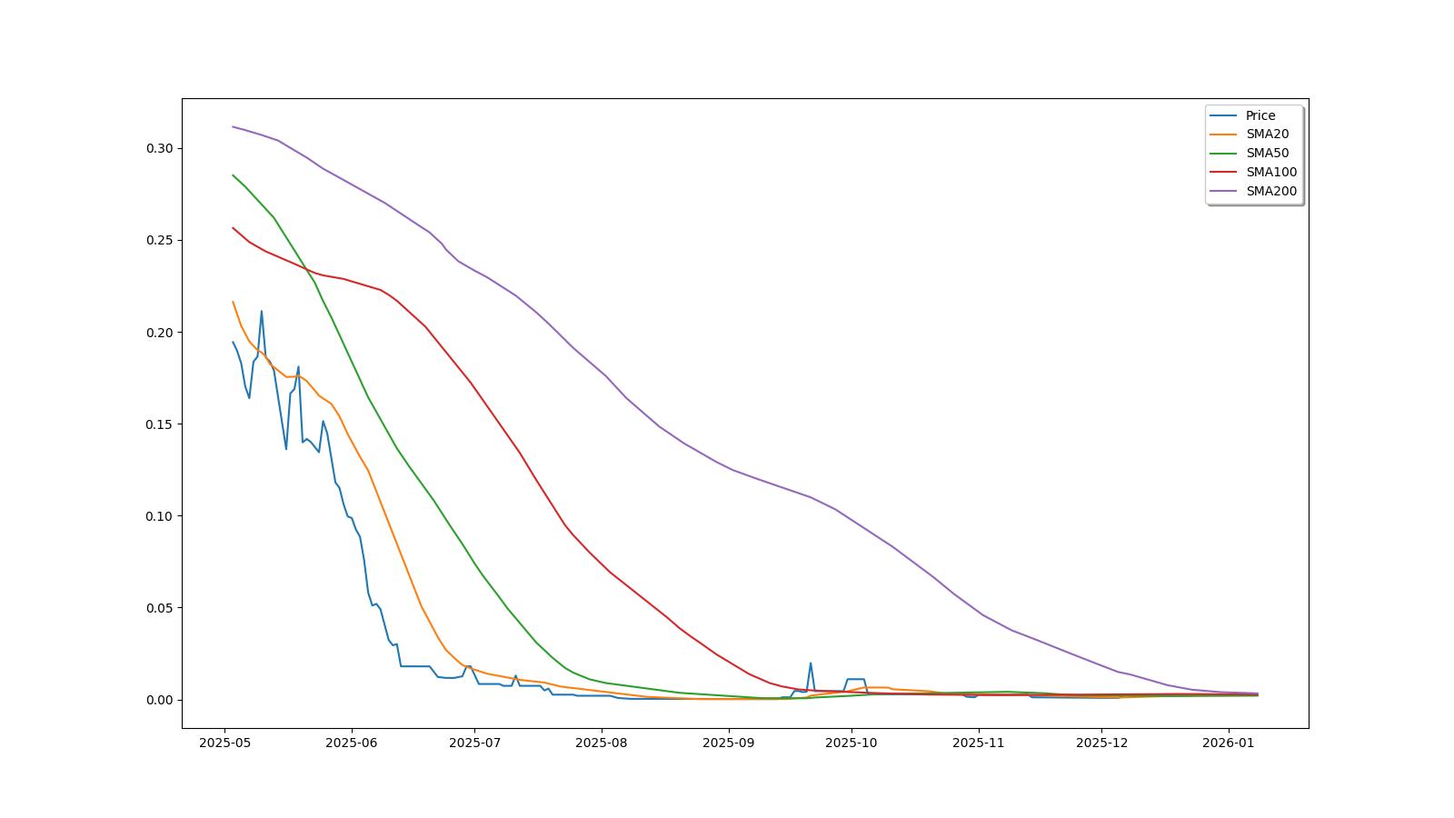 XBANKING Simple Moving Averages