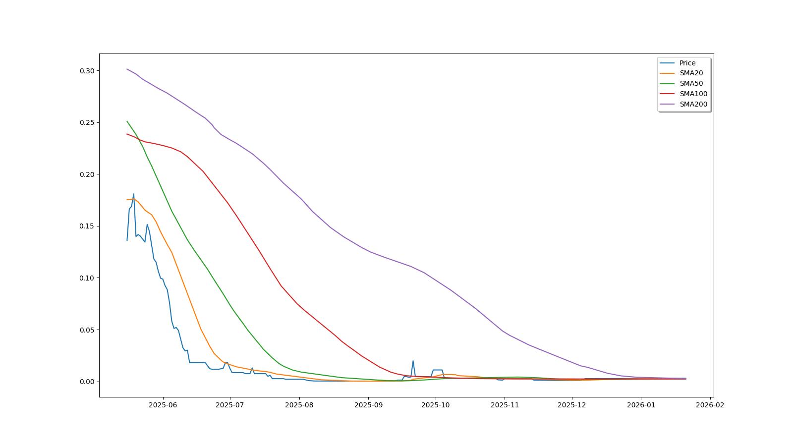 XBANKING Simple Moving Averages