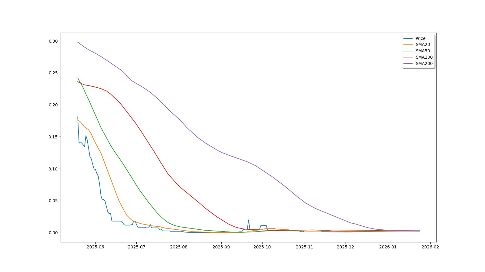 XBANKING Simple Moving Averages