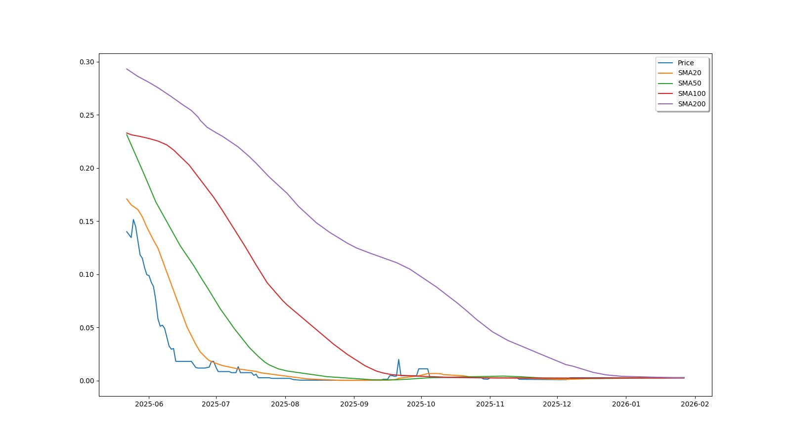 XBANKING Simple Moving Averages