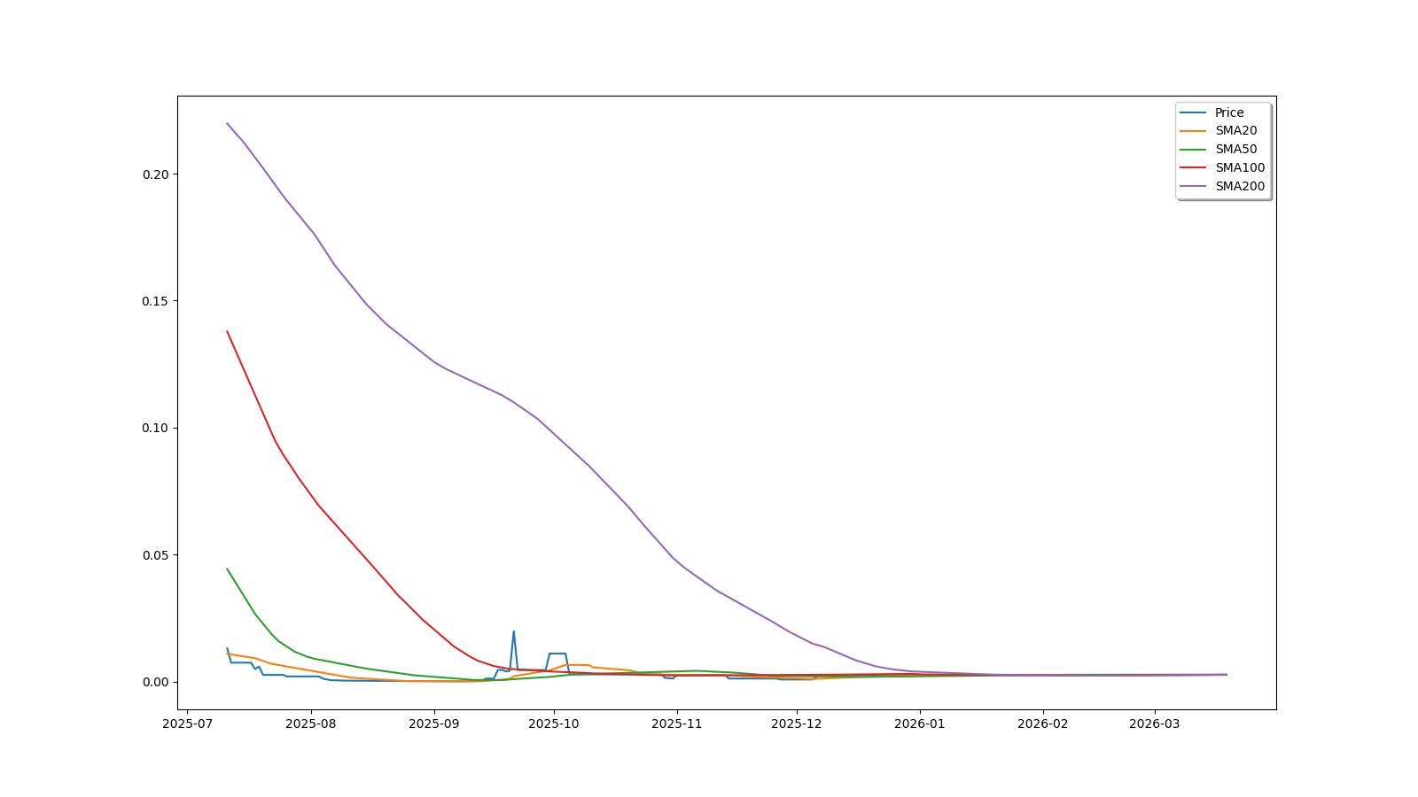 XBANKING Simple Moving Averages
