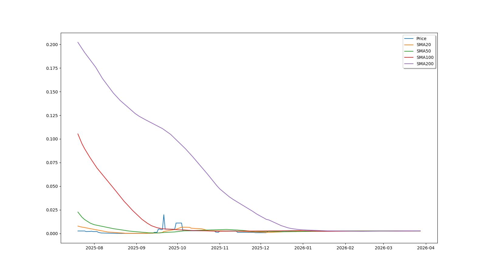 XBANKING Simple Moving Averages