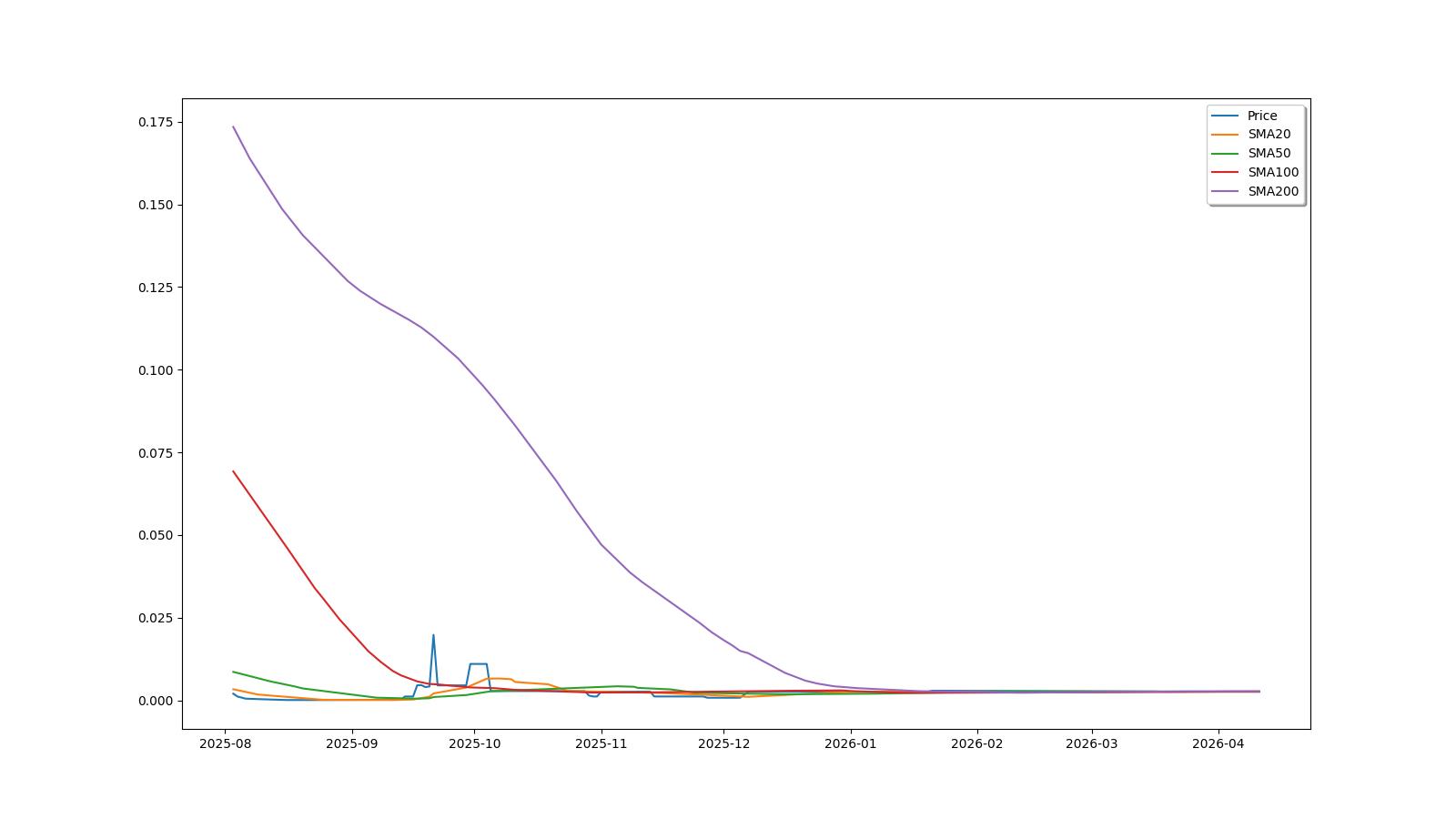 XBANKING Simple Moving Averages