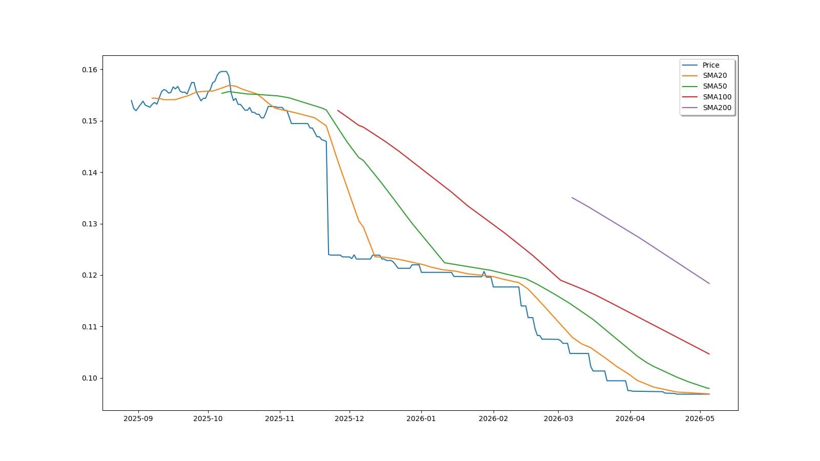 $XBO Token Simple Moving Averages