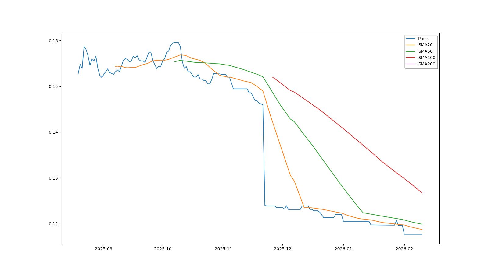 $XBO Token Simple Moving Averages
