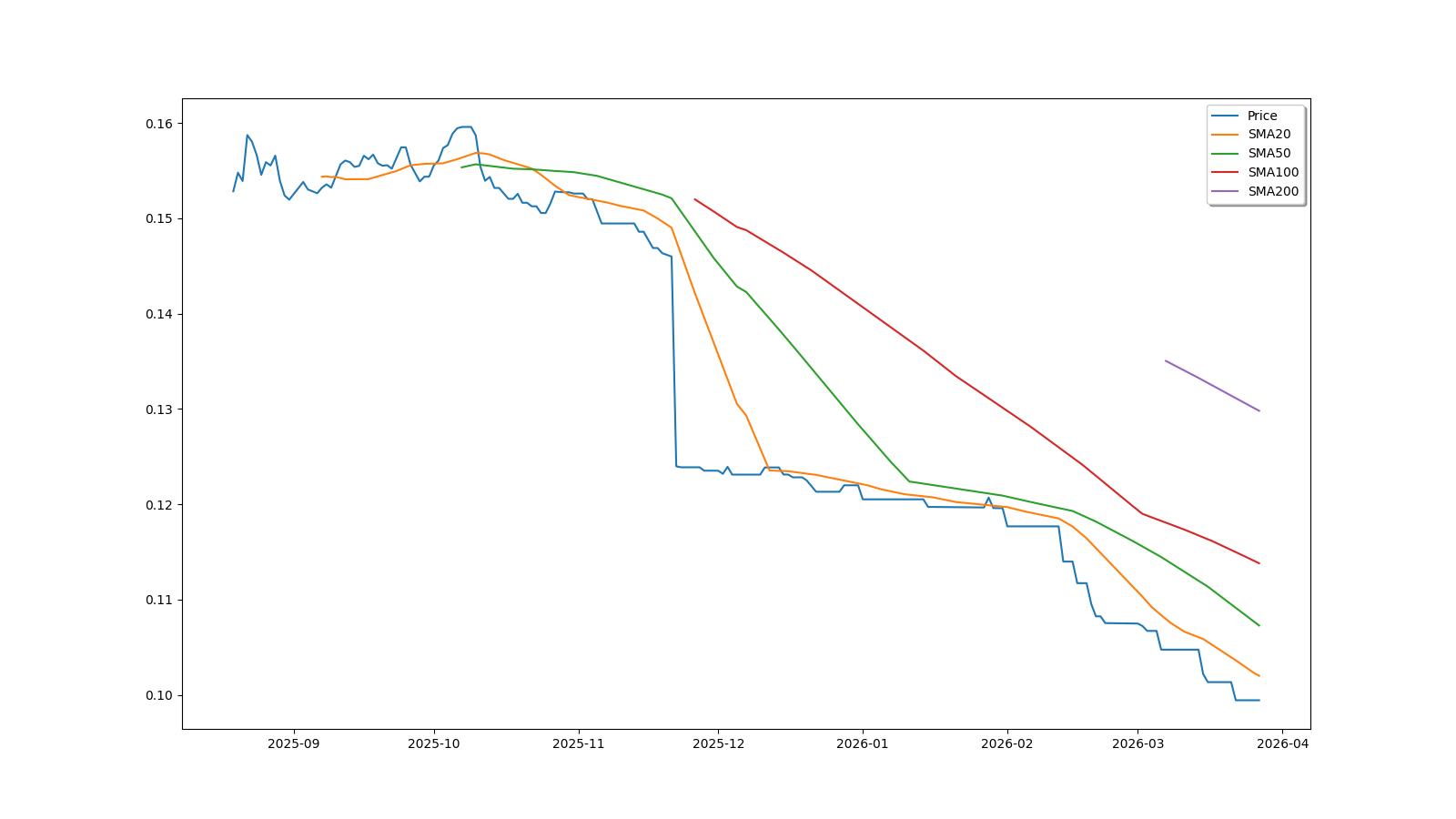 $XBO Token Simple Moving Averages