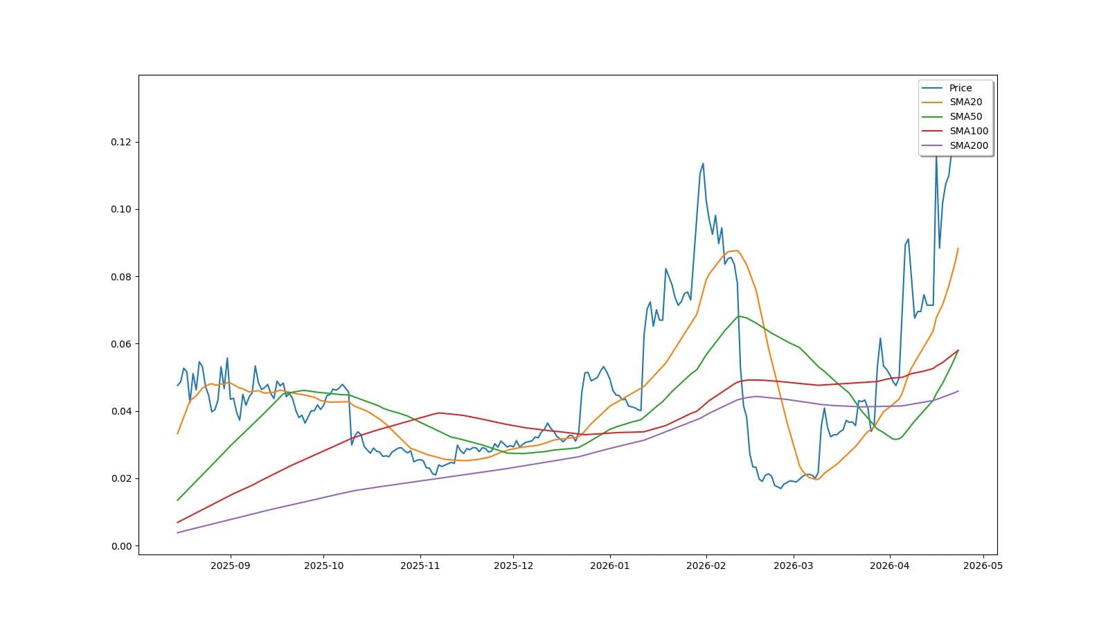 Play Token Simple Moving Averages