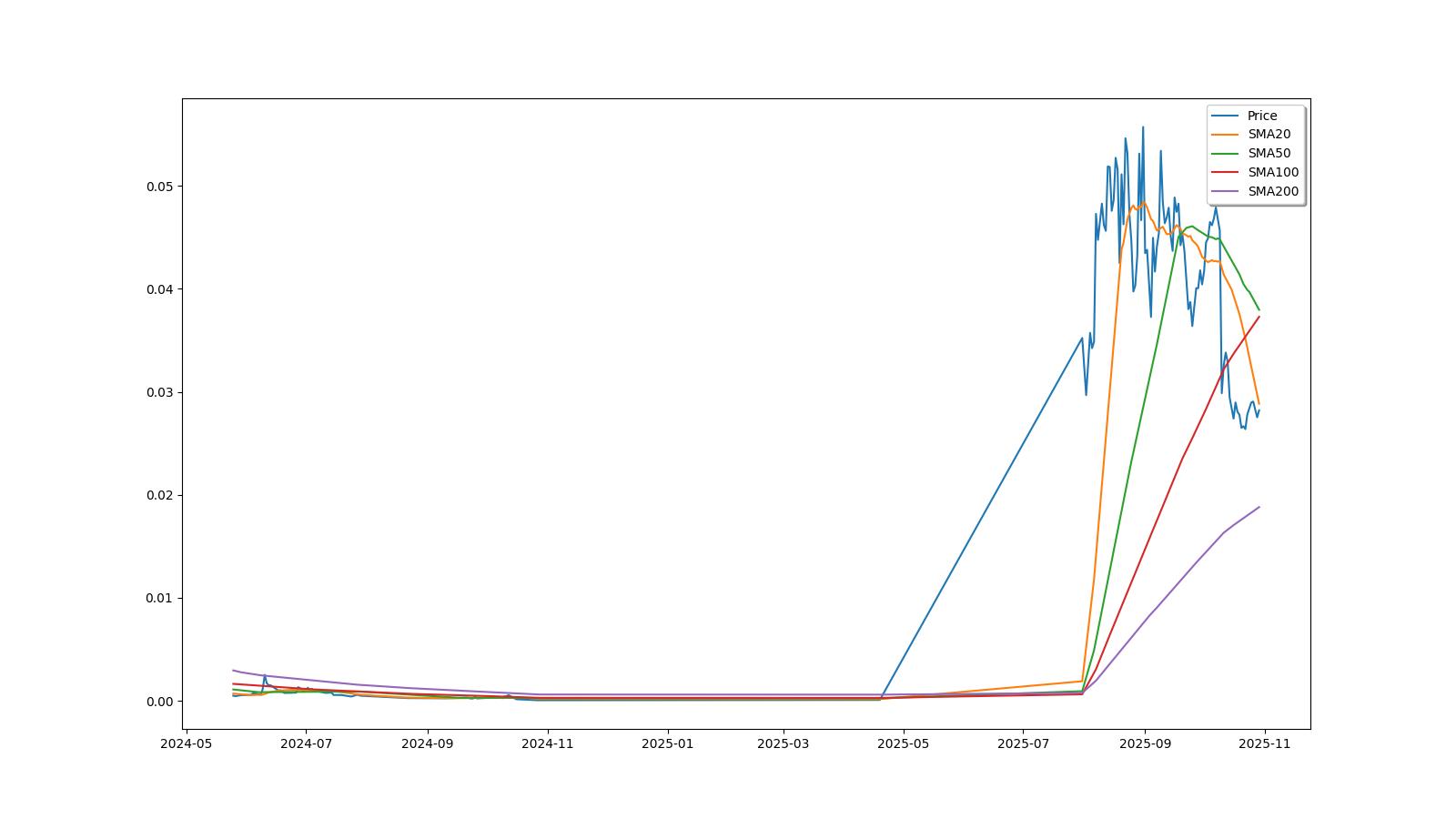 Play Token Simple Moving Averages