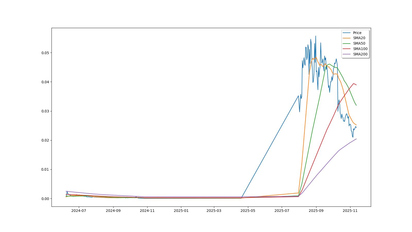 Play Token Simple Moving Averages
