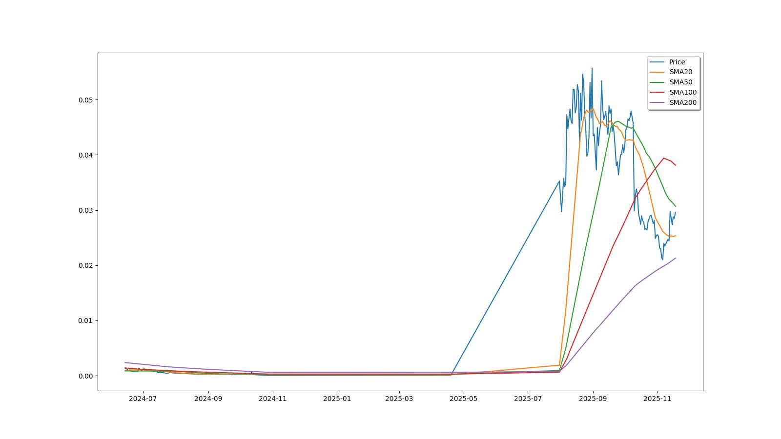 Play Token Simple Moving Averages