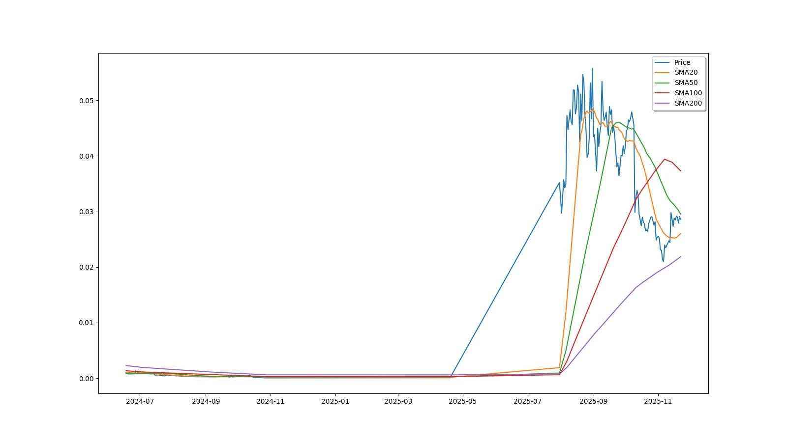 Play Token Simple Moving Averages