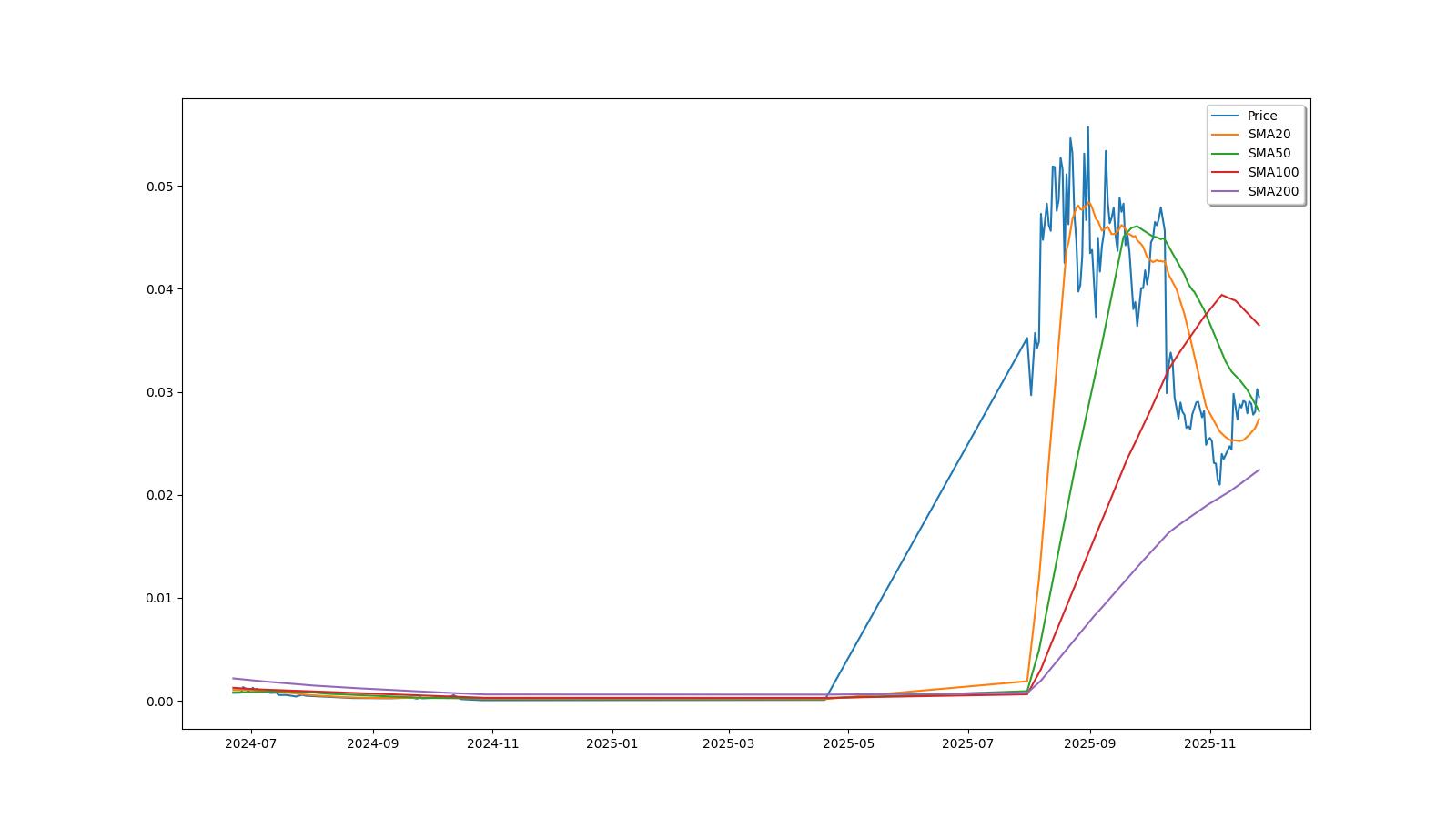 Play Token Simple Moving Averages