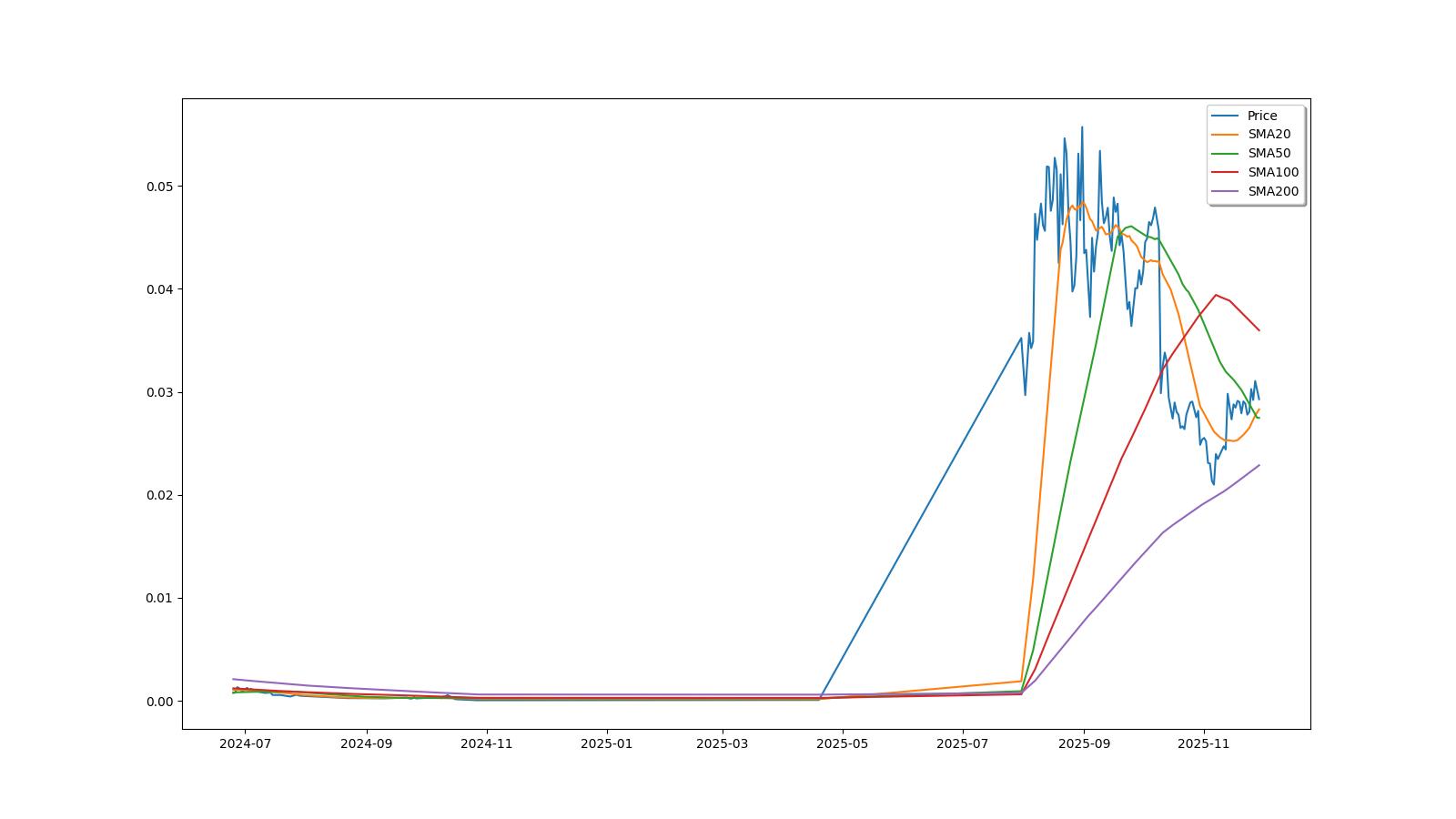 Play Token Simple Moving Averages