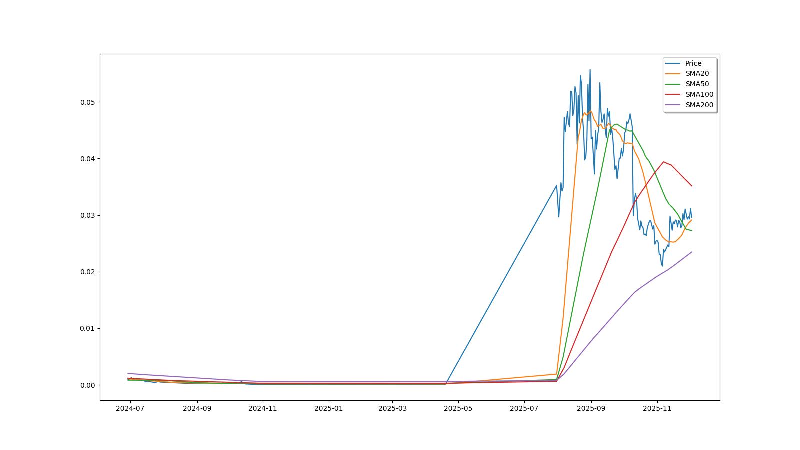 Play Token Simple Moving Averages