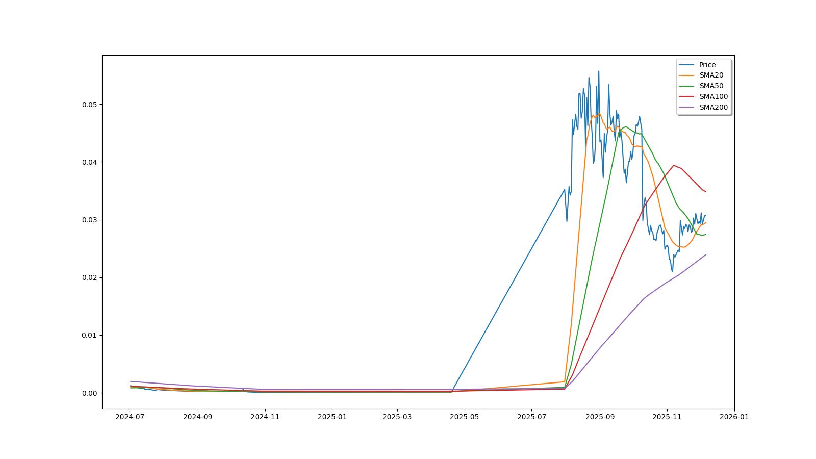 Play Token Simple Moving Averages