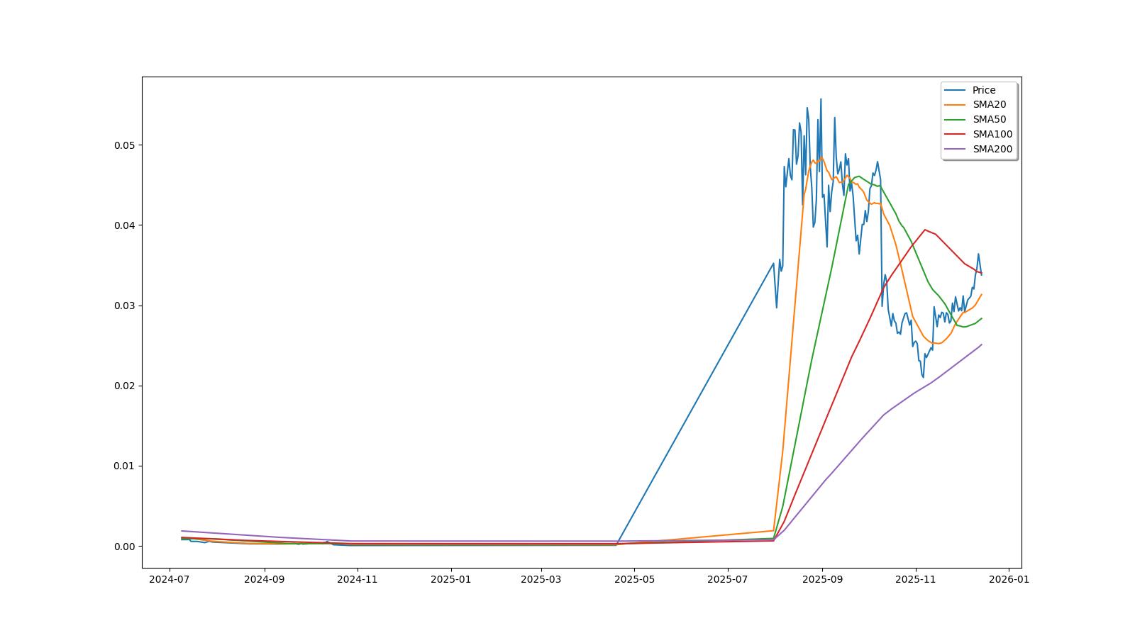 Play Token Simple Moving Averages