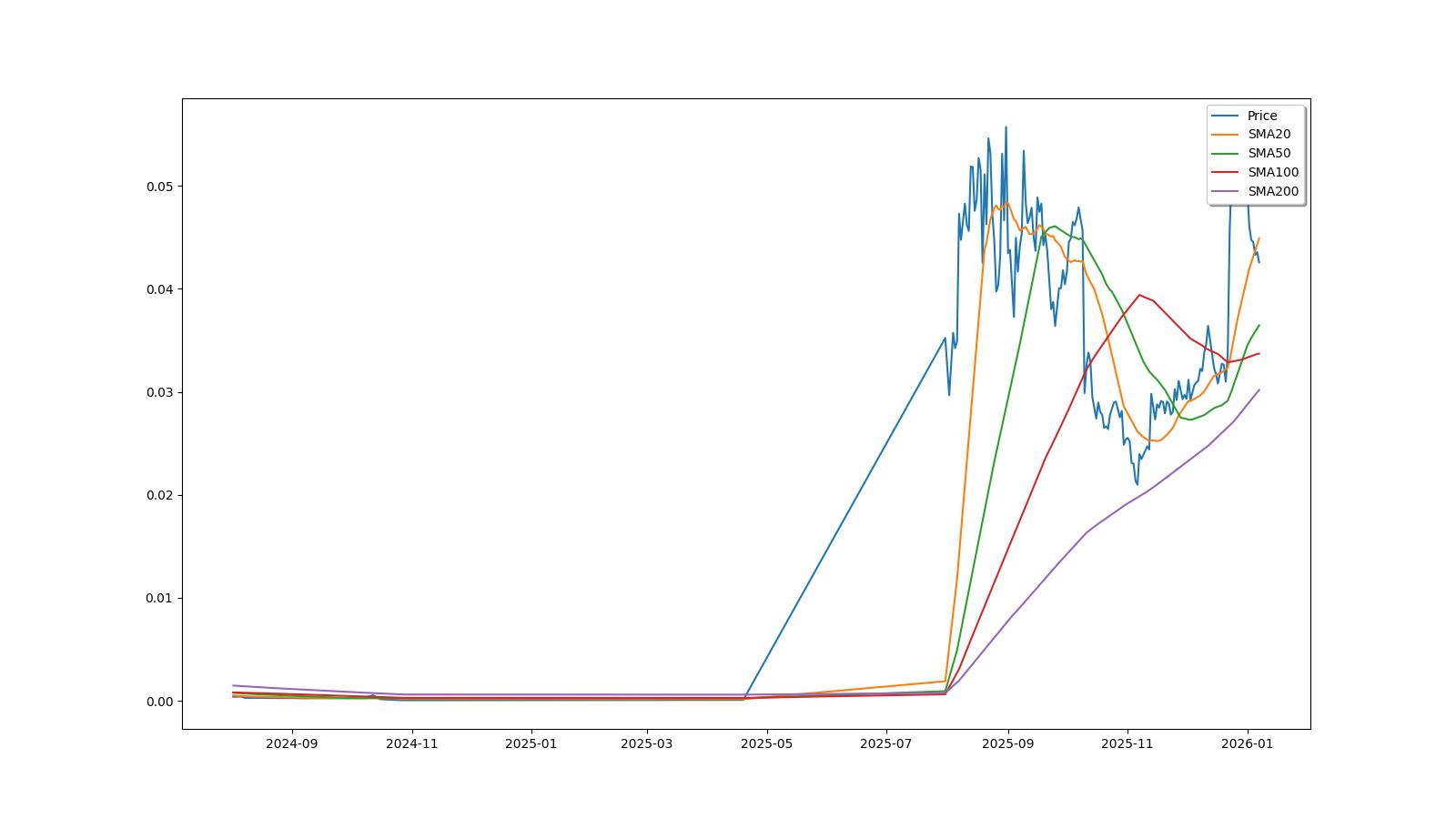 Play Token Simple Moving Averages