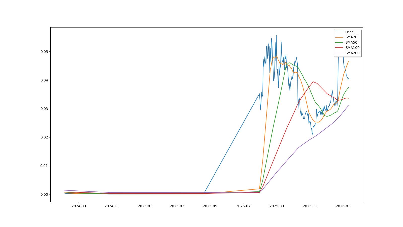 Play Token Simple Moving Averages