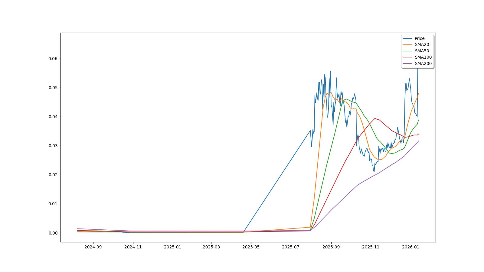 Play Token Simple Moving Averages