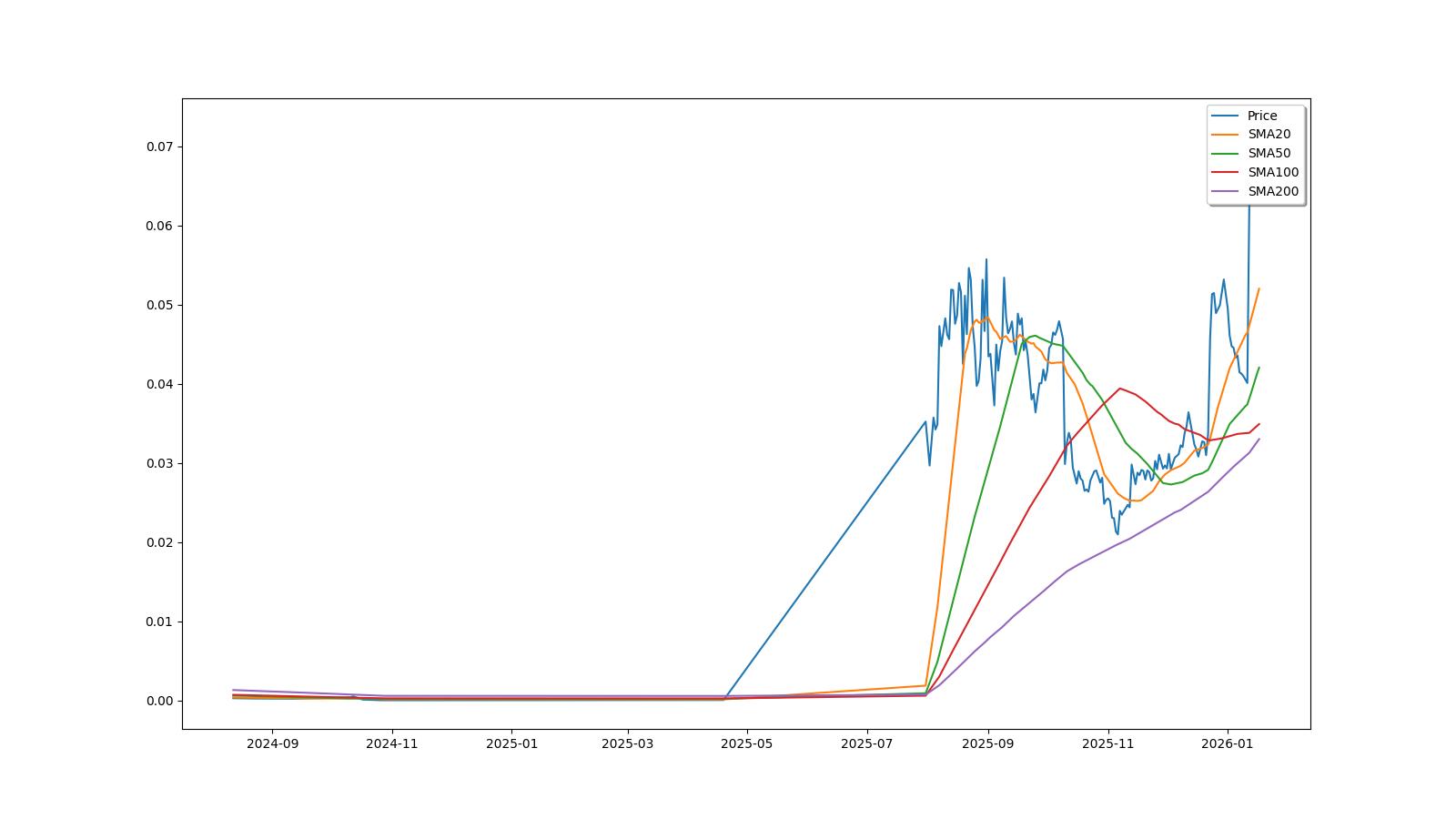 Play Token Simple Moving Averages