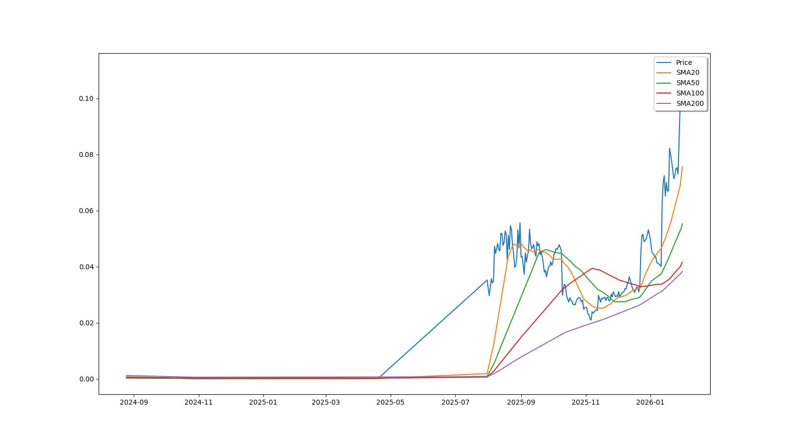 Play Token Simple Moving Averages