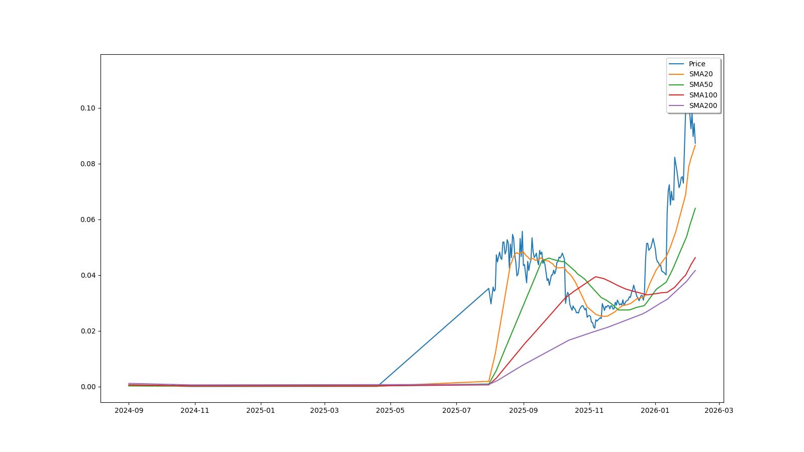 Play Token Simple Moving Averages
