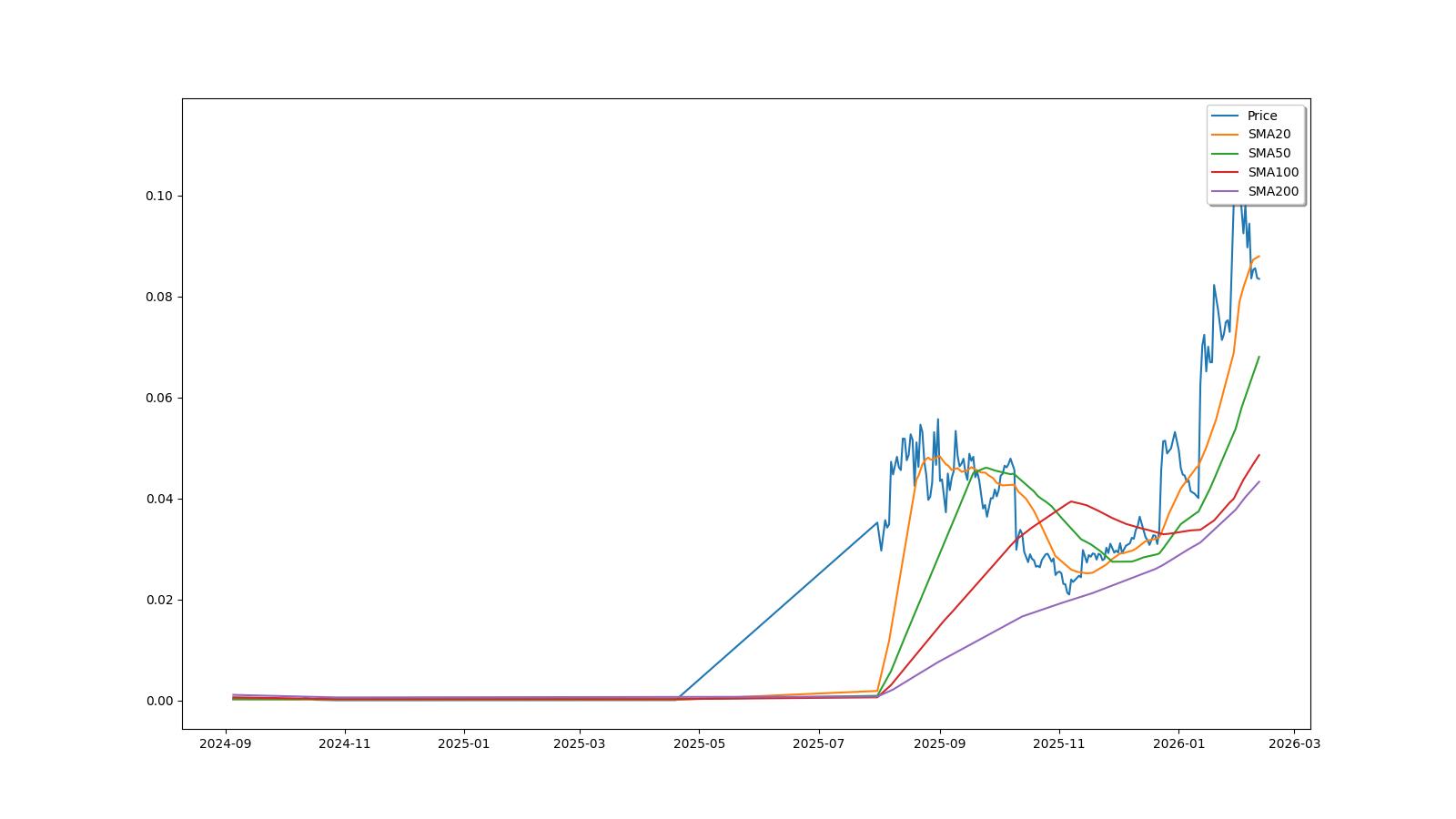 Play Token Simple Moving Averages