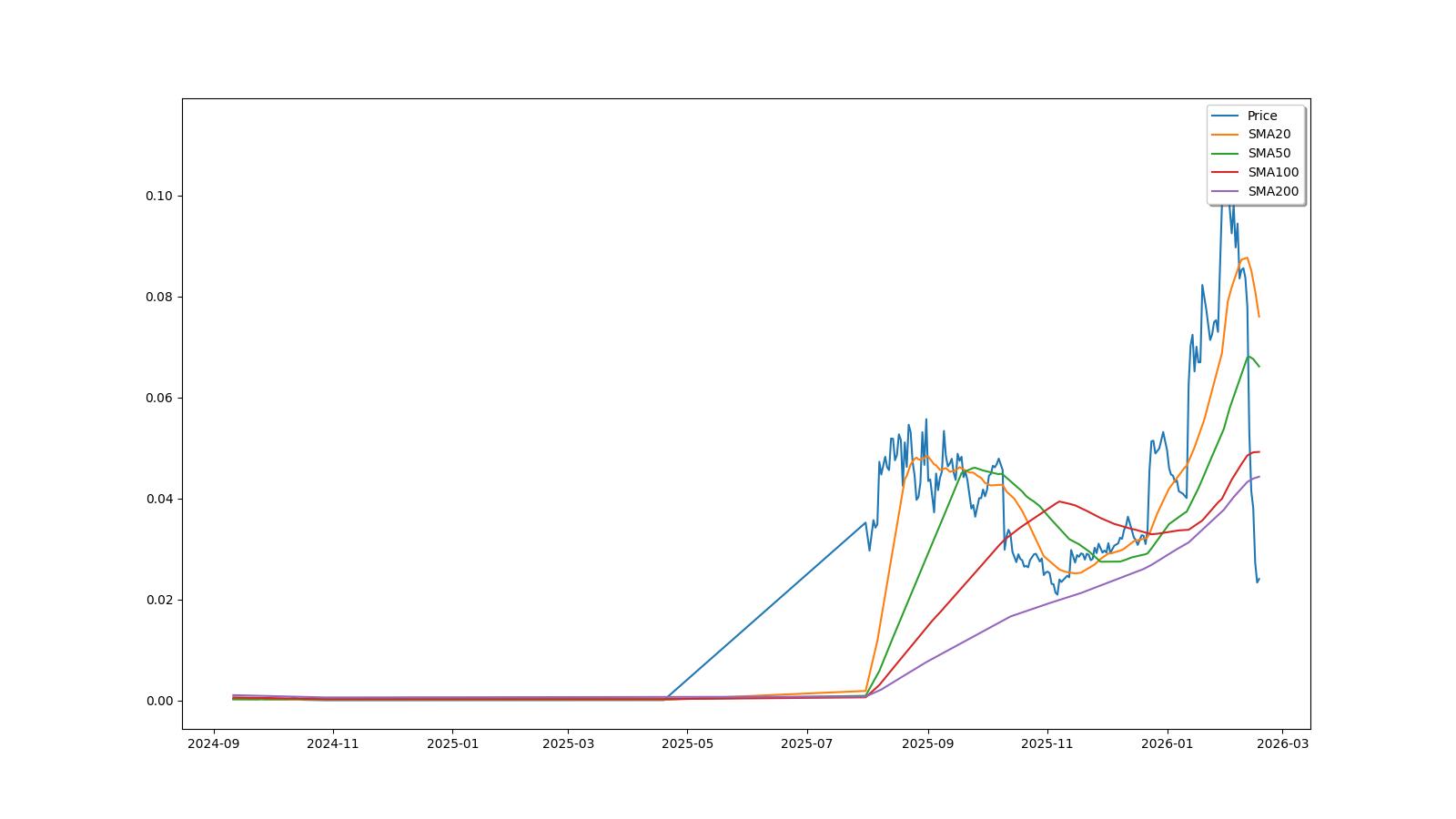 Play Token Simple Moving Averages