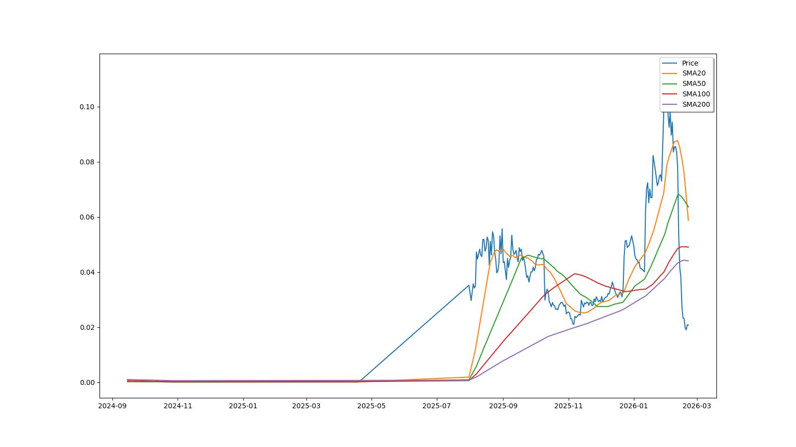 Play Token Simple Moving Averages