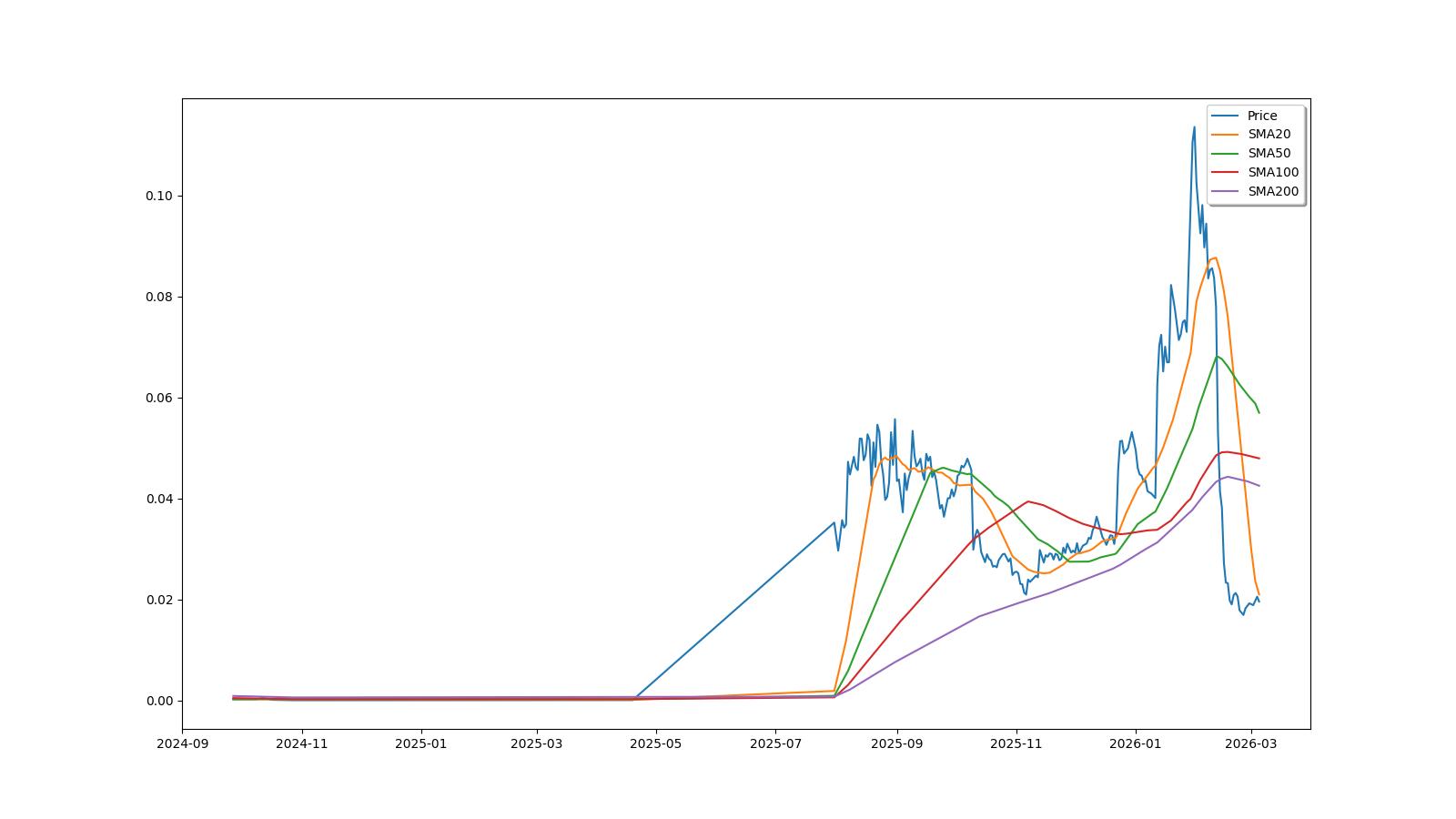 Play Token Simple Moving Averages