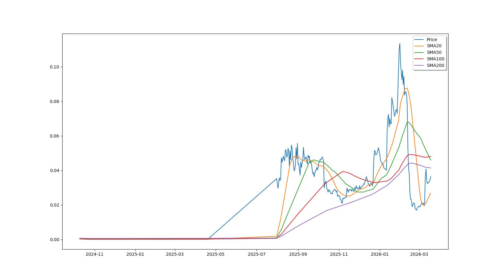 Play Token Simple Moving Averages