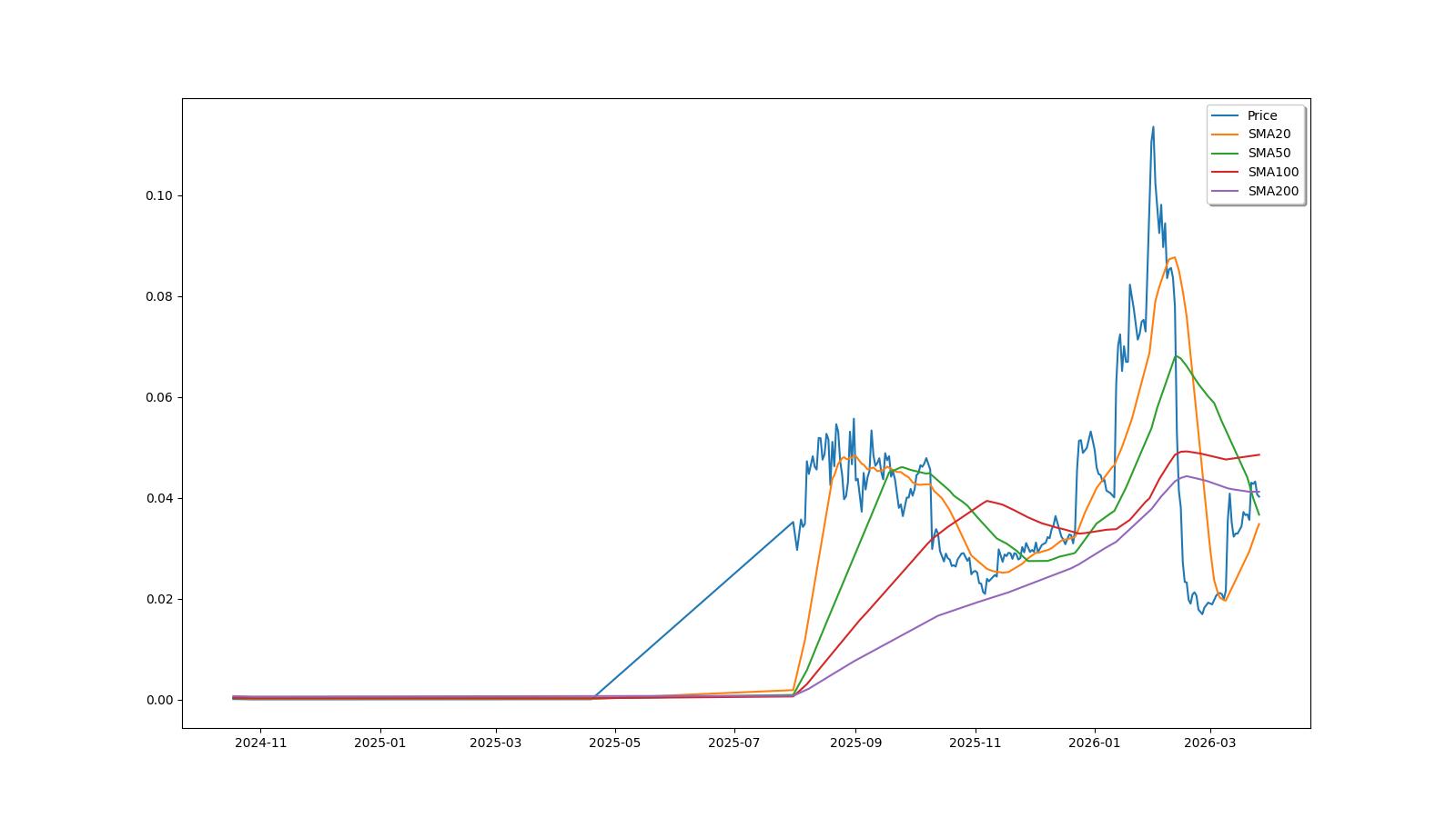 Play Token Simple Moving Averages