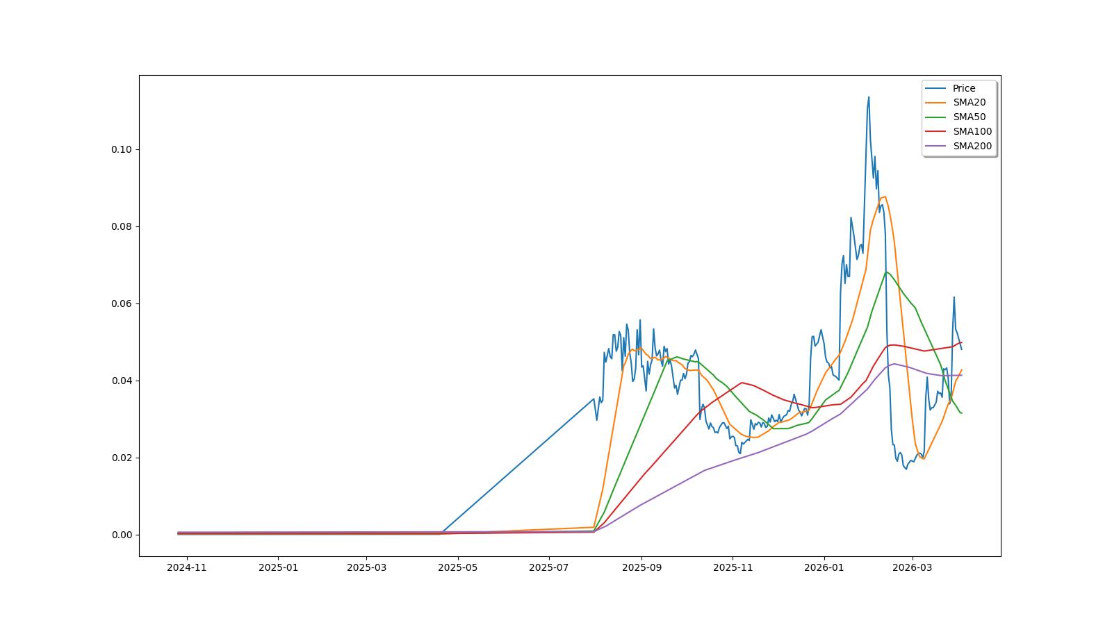 Play Token Simple Moving Averages