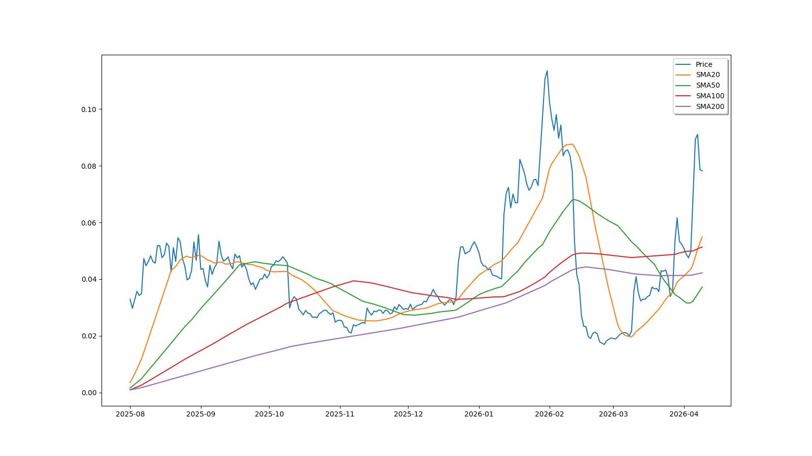 Play Token Simple Moving Averages