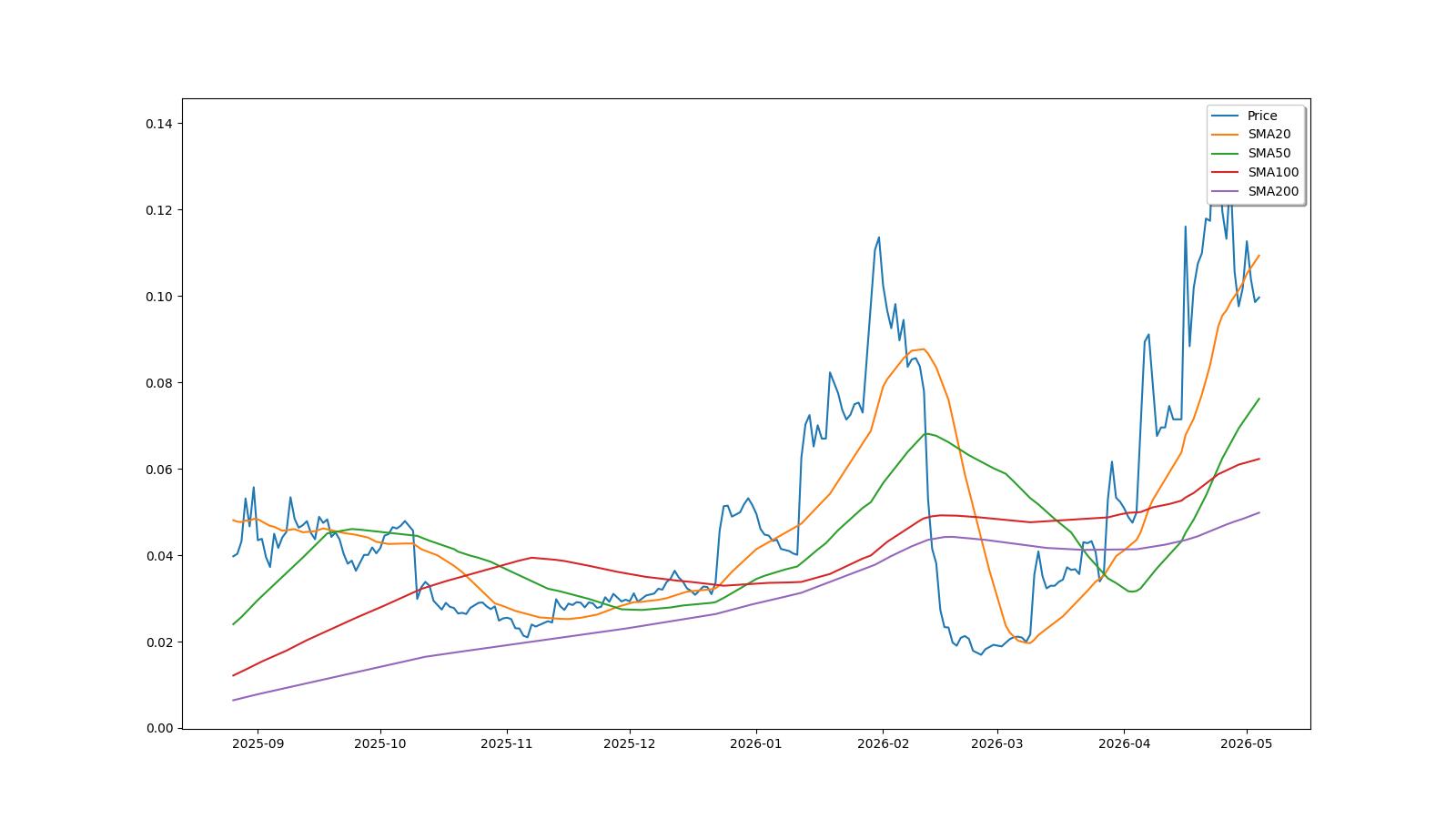 Play Token Simple Moving Averages