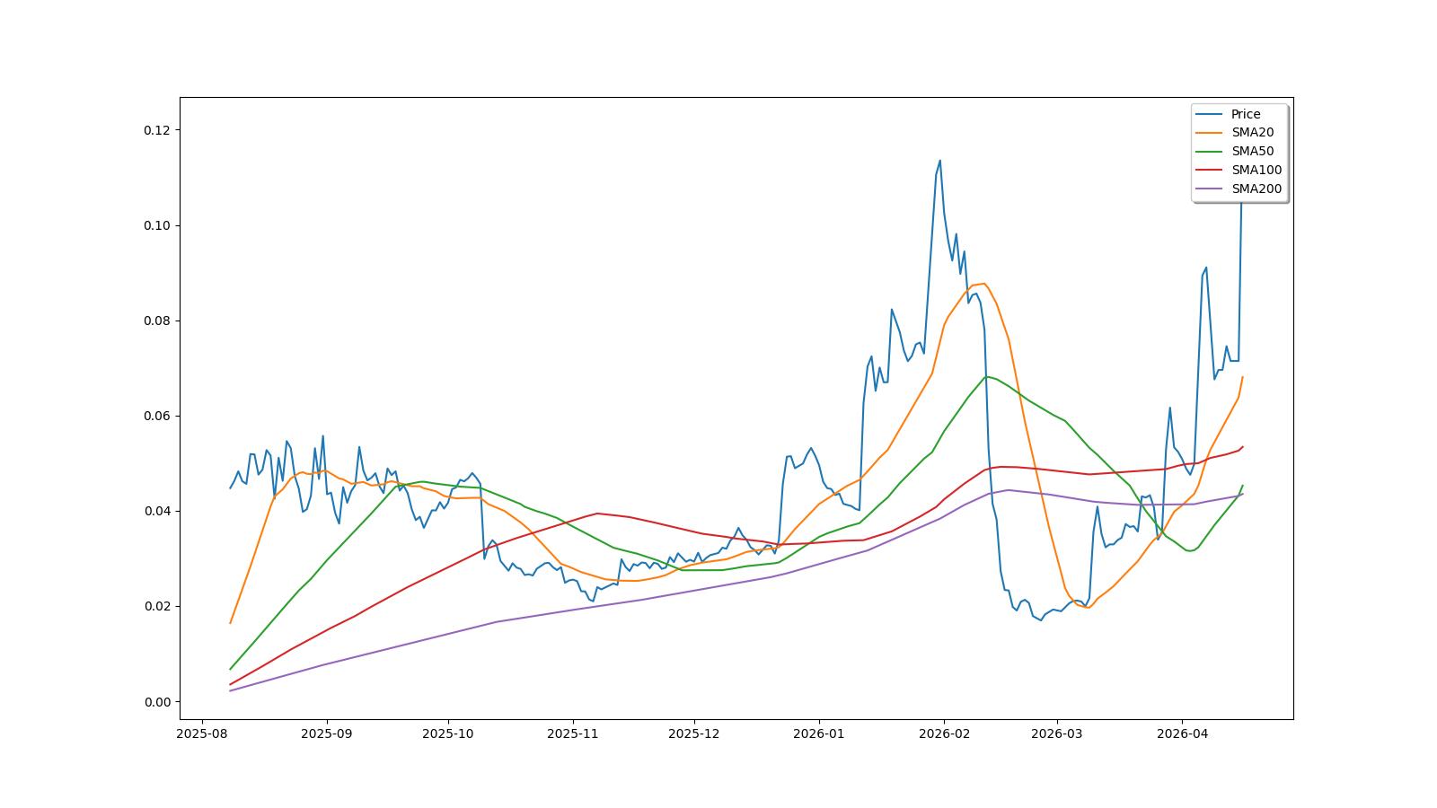 Play Token Simple Moving Averages