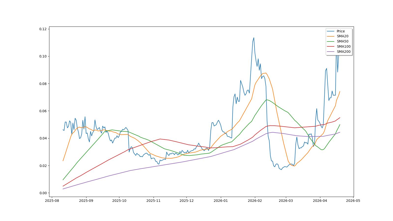 Play Token Simple Moving Averages