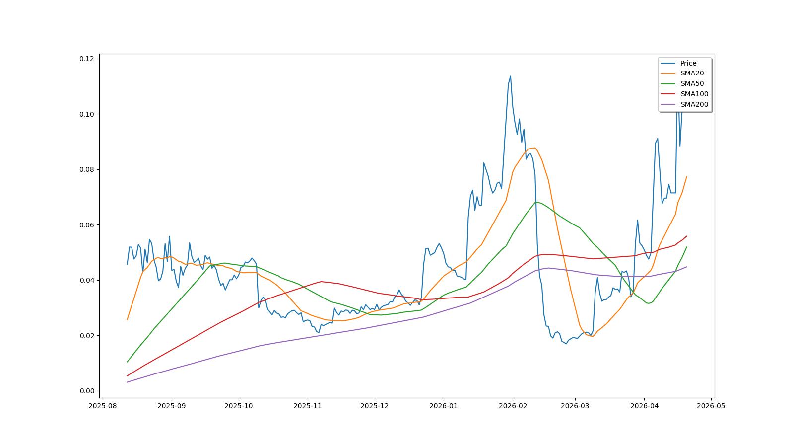 Play Token Simple Moving Averages