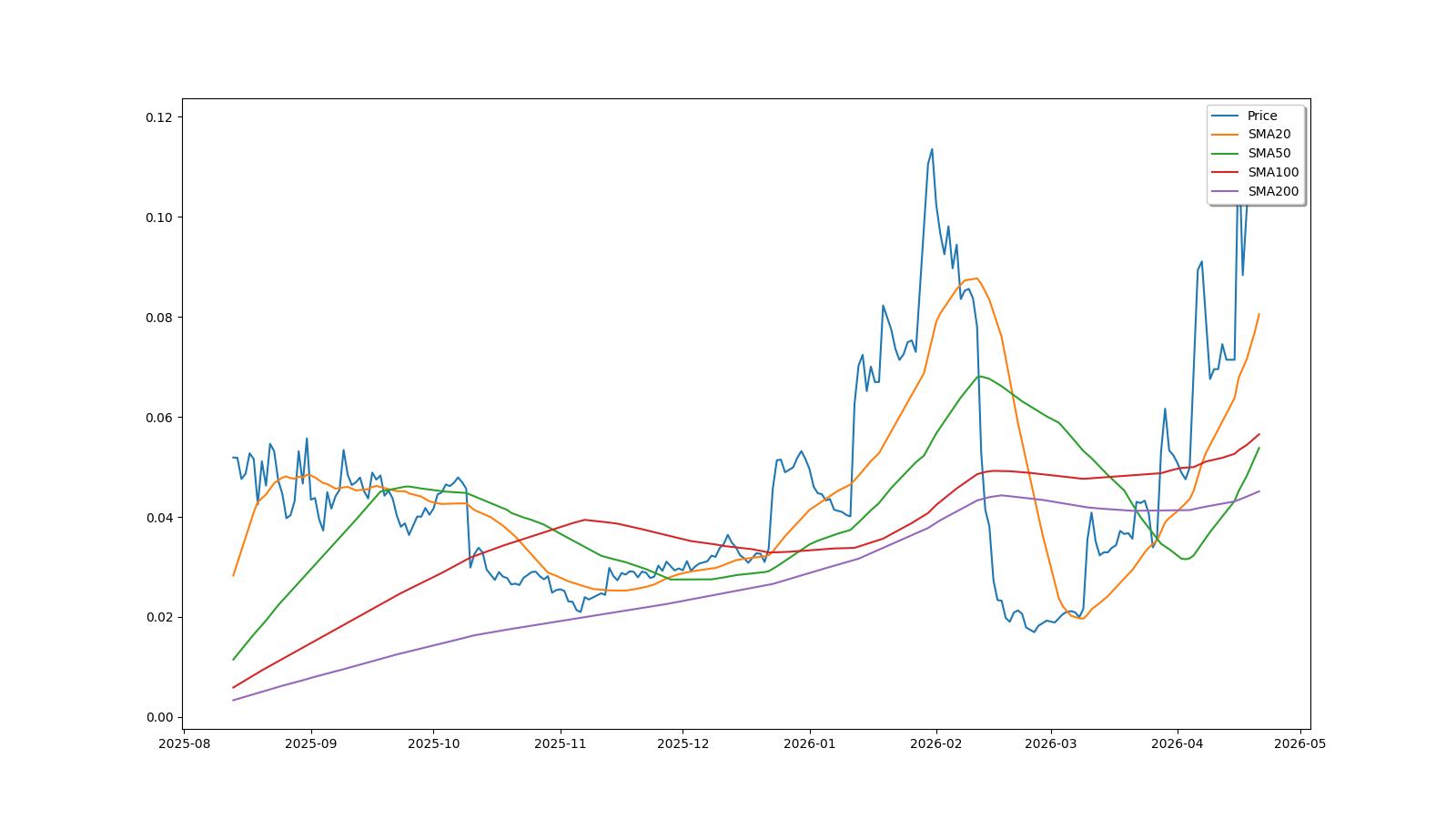 Play Token Simple Moving Averages